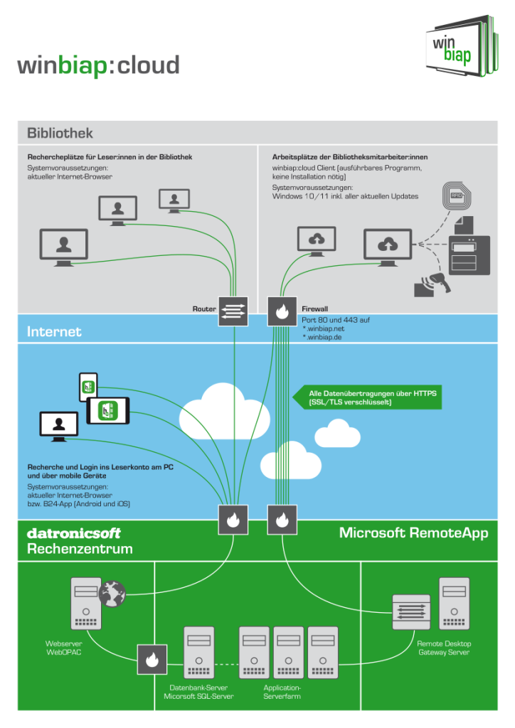 WinBIAP Cloud – WinBIAP – Bibliothekssysteme – Bibliothekssoftware